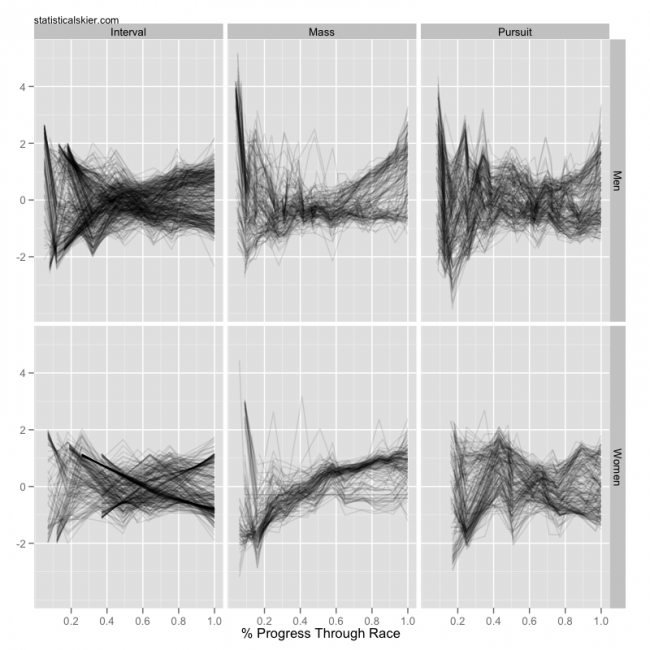 Statistical Skier An Overview Of WC Split Times